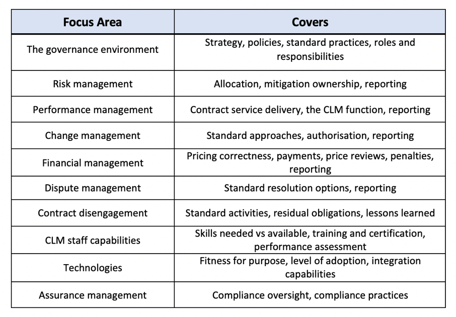 How to conduct a CLM Maturity Assessment